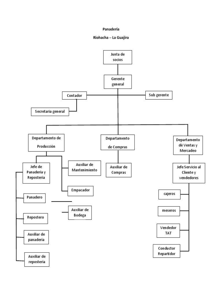 Organigrama Panadería R.I. | PDF