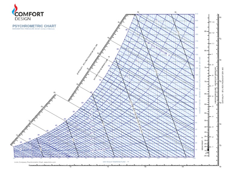 Psychrometric Chart: Enthalpy - Btu Per Pound of Dry Air | PDF ...