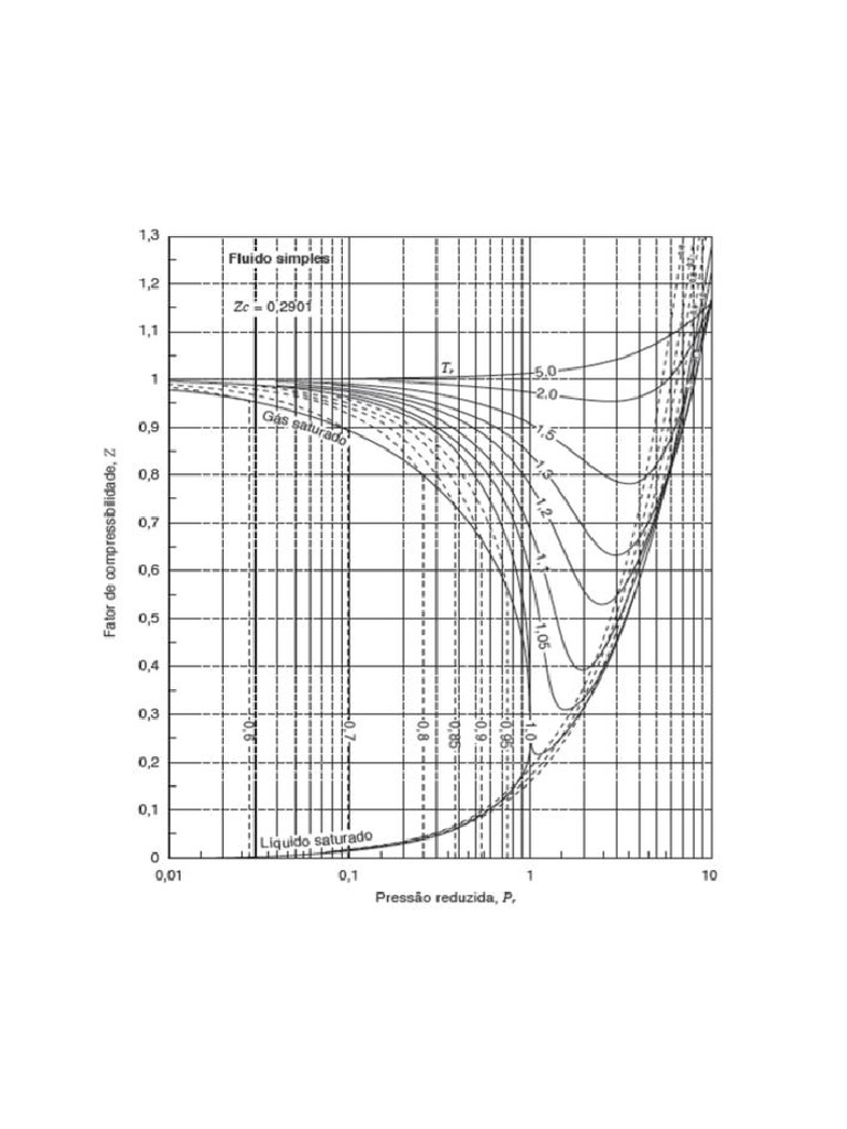 Tabela de Compressibilidade | PDF