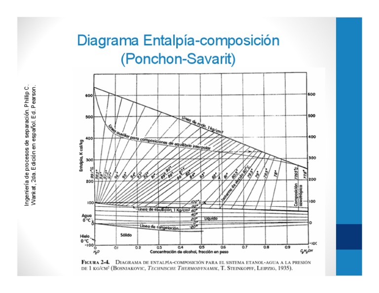 Diagrama Ponchon Savarit Etanol Agua PDF | PDF