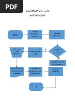 Flujograma de Una Importación | PDF | aduana | Comercio