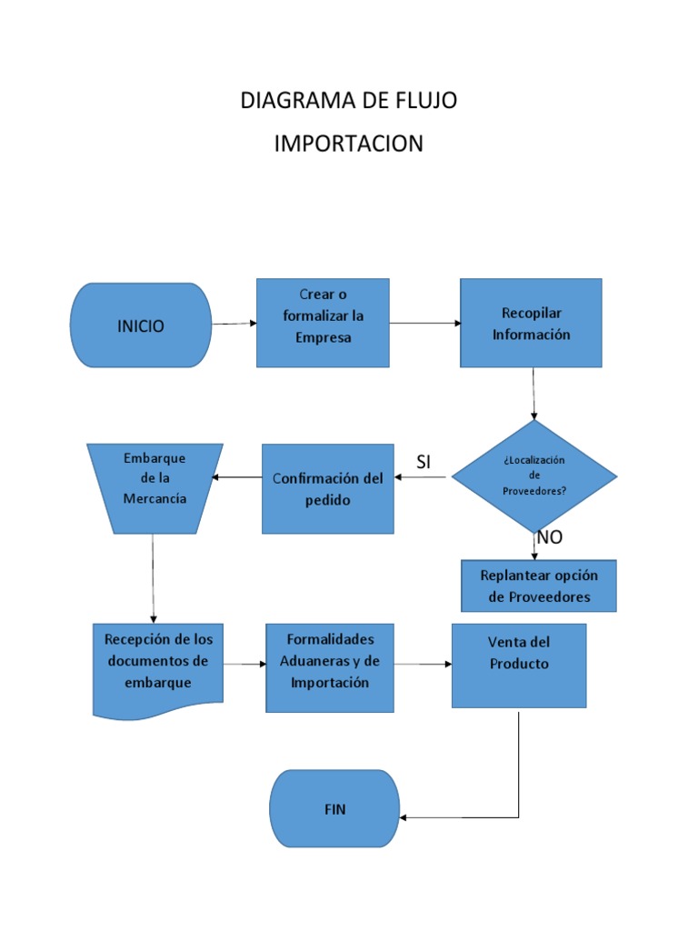 DIAGRAMA DE FLUJO importación | PDF