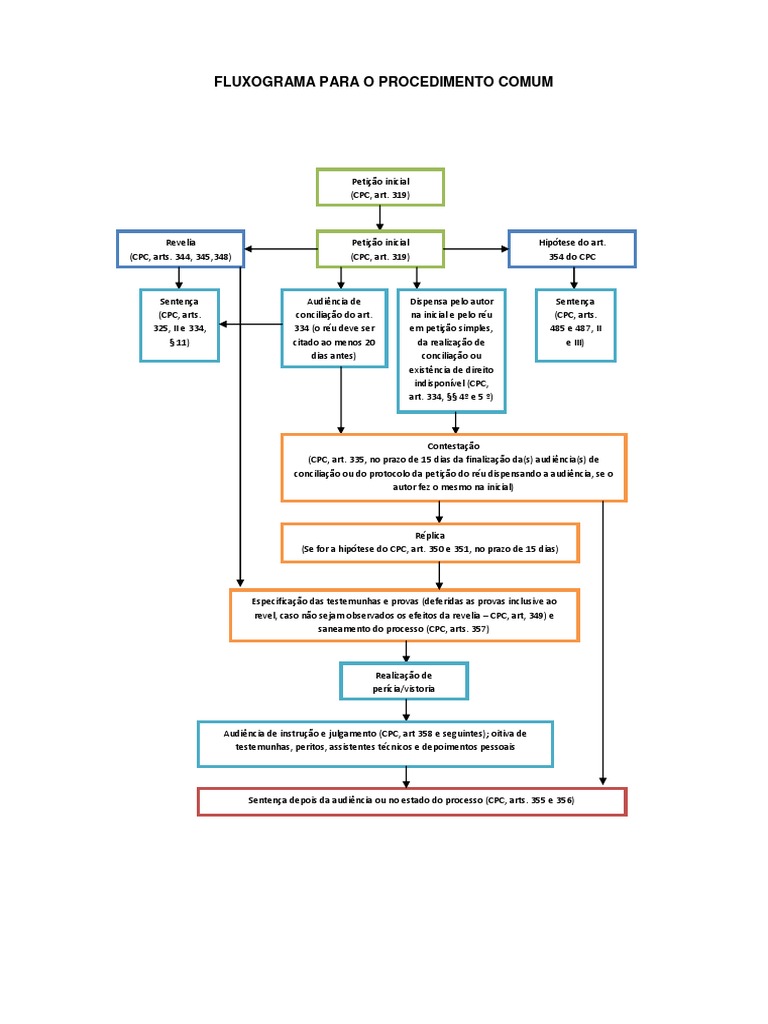 Fluxograma para o Procedimento Comum PDF | Download grátis PDF ...