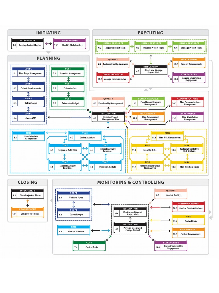 Blank PMBOK Task Template | Download Free PDF | Project Management | Audit