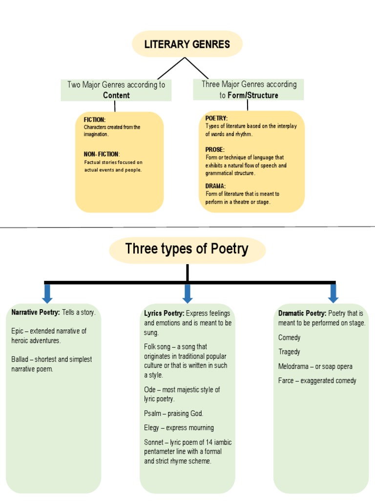 Understanding Genres: A Comprehensive Breakdown of Literary Forms and ...