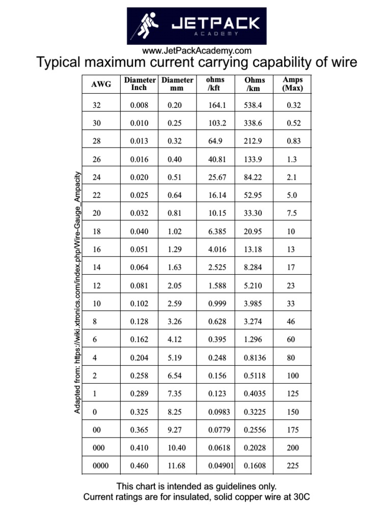 Wire Gauge Ampacity Chart | PDF | Wire | Manufactured Goods
