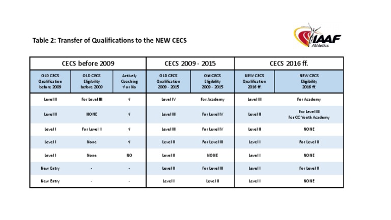 Table 2: Transfer of Qualifications To The NEW CECS: CECS Before 2009 CECS 2009 - 2015 CECS 2016 ...