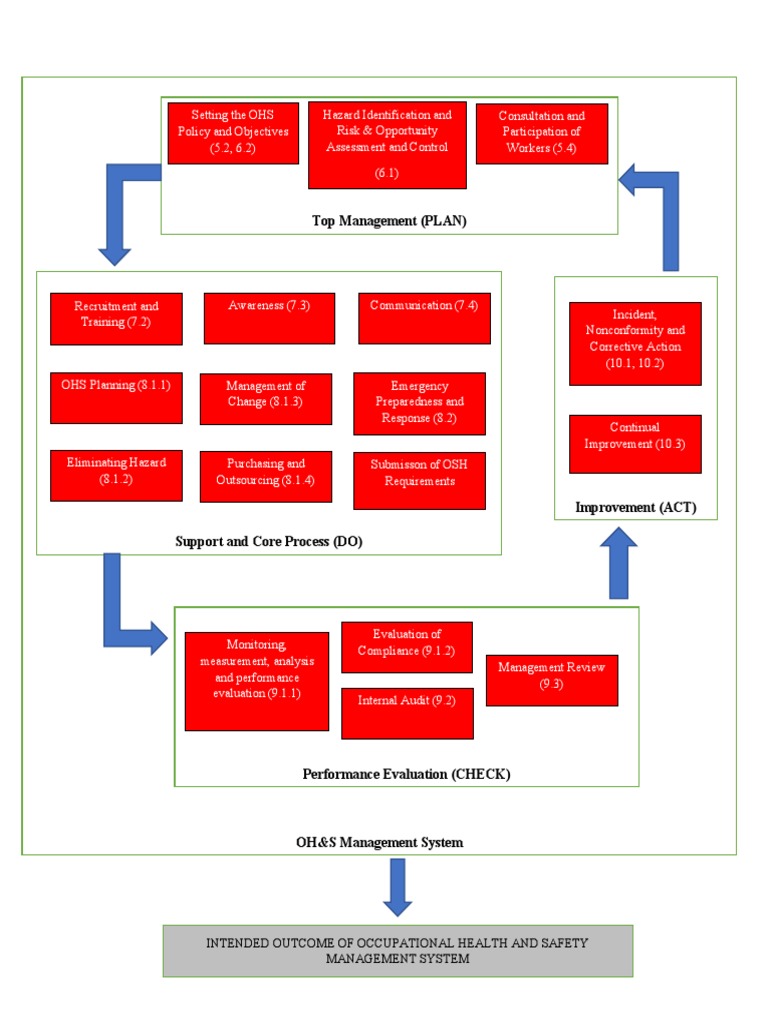 Top Management (PLAN) : Intended Outcome of Occupational Health and ...