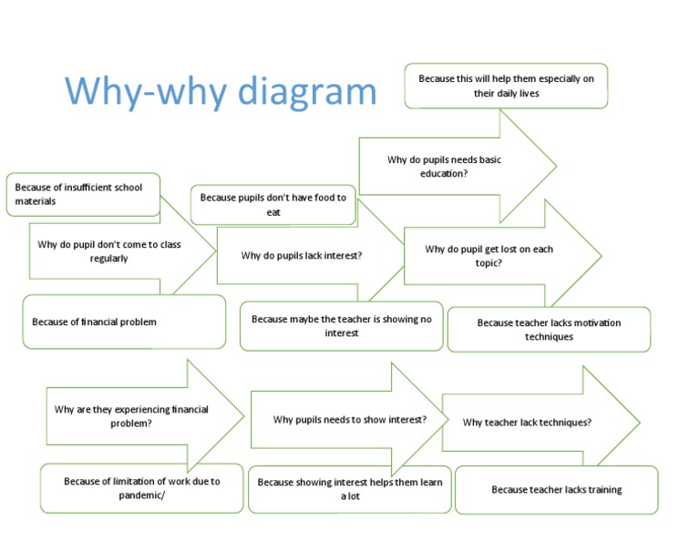Why Why Diagram | PDF