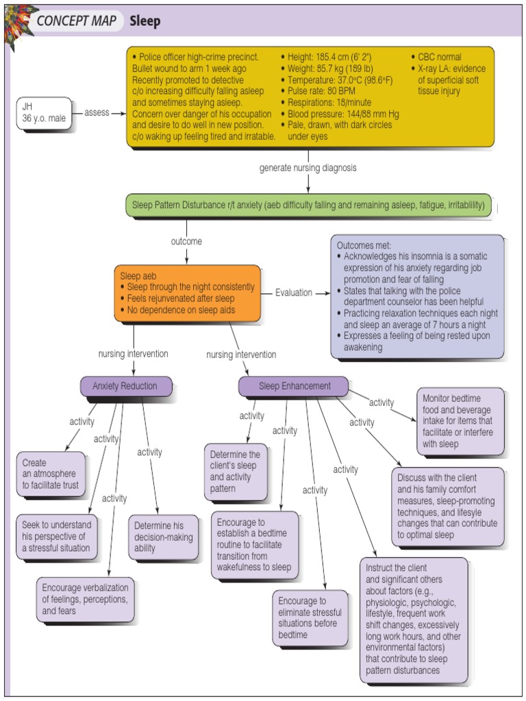 Concept Map: Sleep | PDF | Insomnia | Sleep