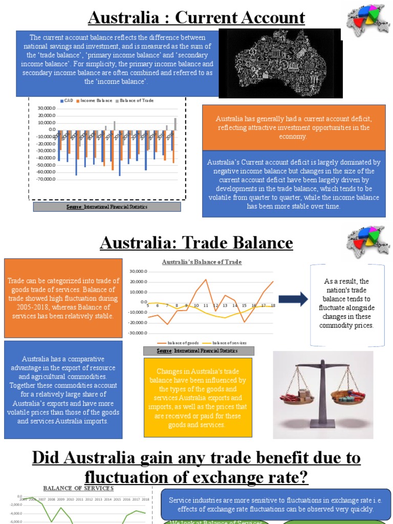 Australia: Current Account: 30,000.0 CAD Income Balance Balance of ...