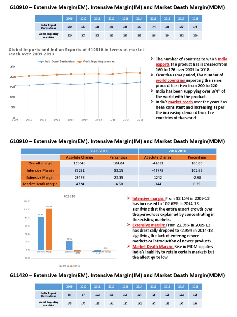 Extensive Margin (EM), Intensive Margin (IM) and Market Death Margin ...