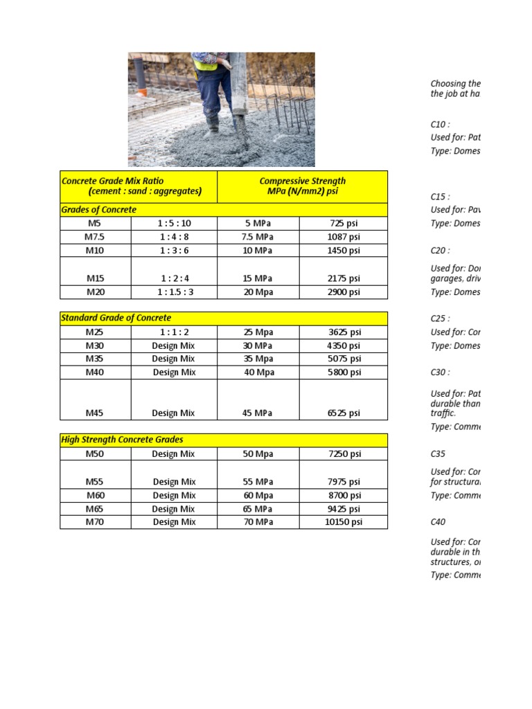 Concrete Grade Mix Ratio (Cement: Sand: Aggregates) Compressive ...