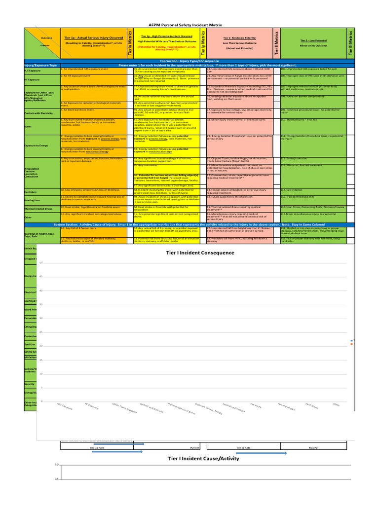 Tier I Incident Consequence: AFPM Personal Safety Incident Matrix | PDF ... Tier I Incident Consequence: AFPM Personal Safety Incident Matrix | PDF ...