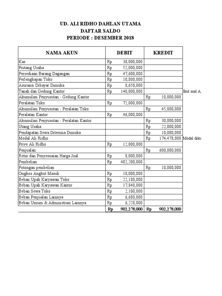 Neraca Lajur dan Jurnal Penyesuaian | PDF