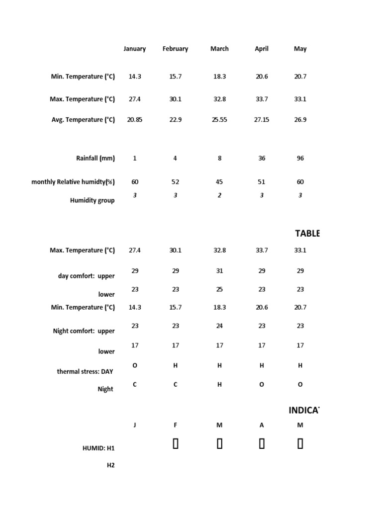 Mahoney Table | PDF | Relative Humidity | Branches Of Thermodynamics