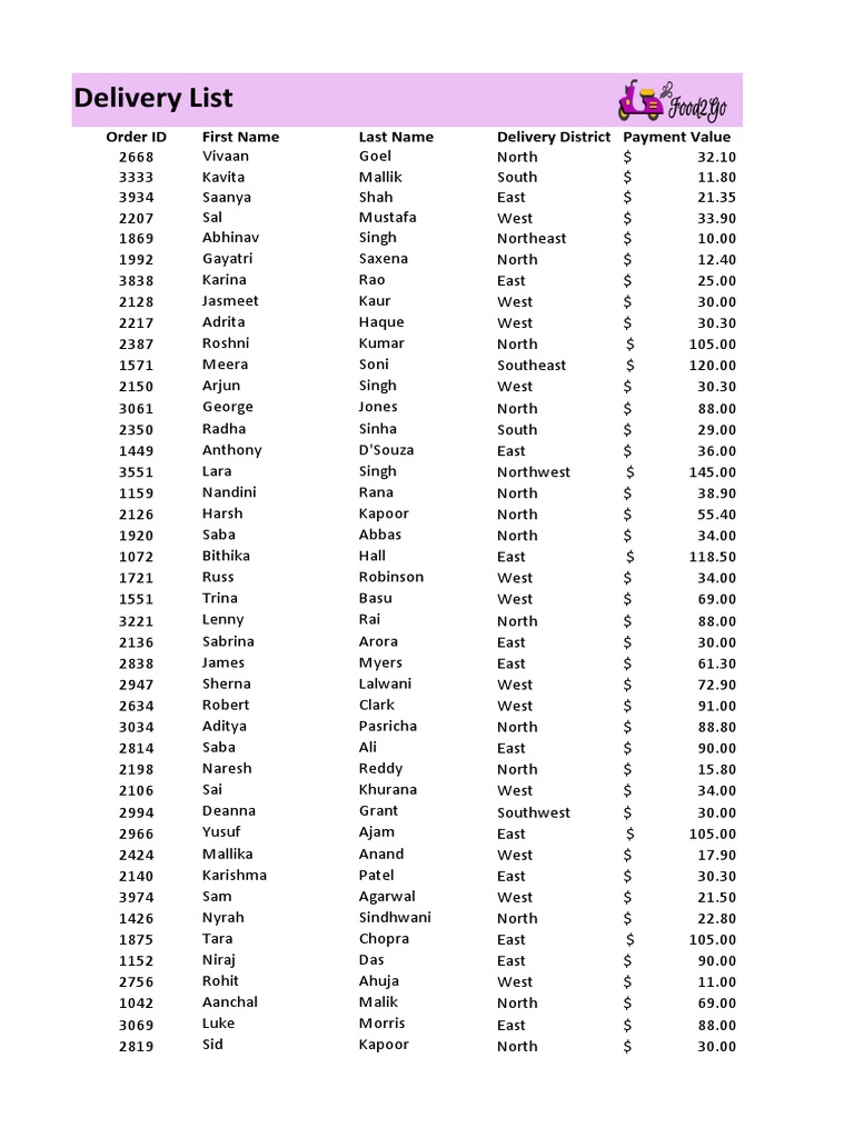 Delivery List: Order ID First Name Last Name Delivery District Payment ...