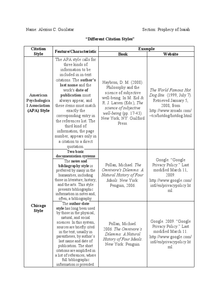 "Different Citation Styles" Citation Style Feature/Characteristic ...