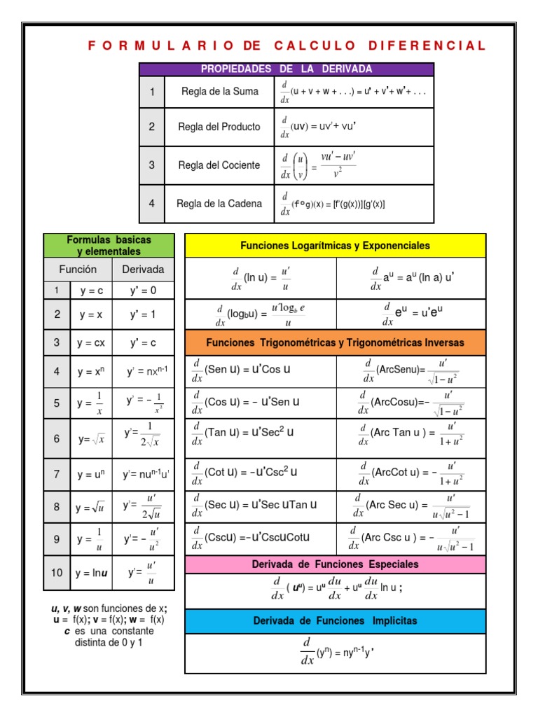 Formulario de Derivadas | PDF | Derivado | Logaritmo