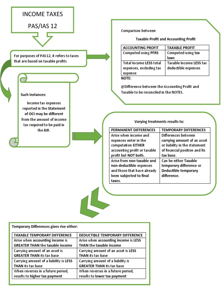 Concept Map On IAS 12 - Income Taxes | PDF | Deferred Tax | Tax Expense