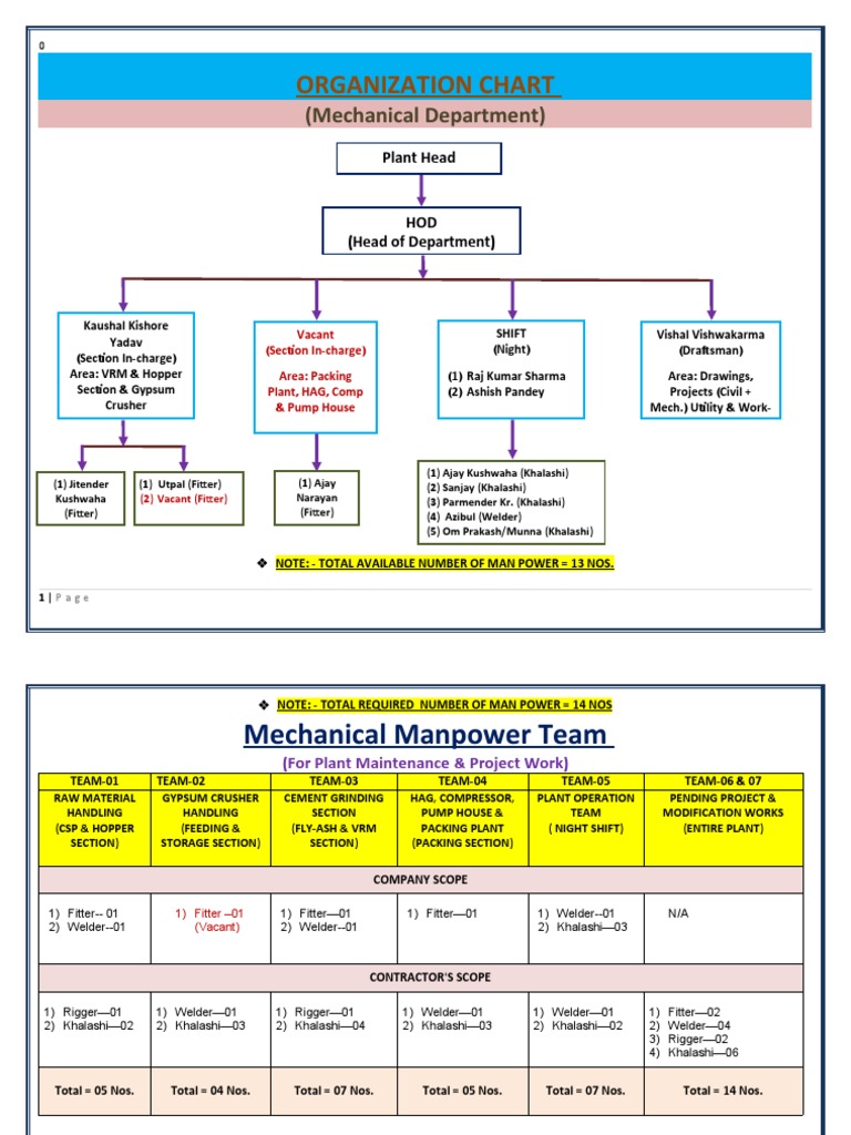 Organization Chart: (Mechanical Department) | PDF | Nature