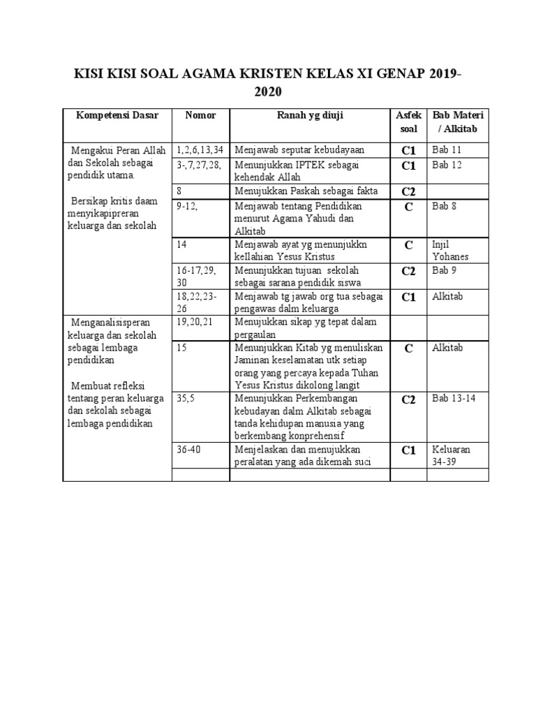 Kisi Kisi Soal Agama Kristen Kelas Xi Genap 2019 | PDF