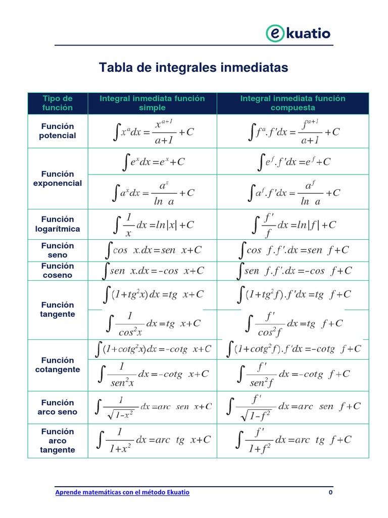 Tabla de Integrales Inmediatas Ekuatio | PDF