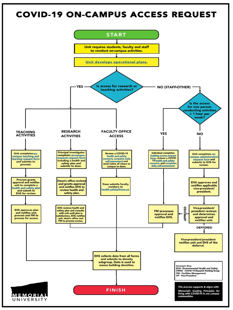 Campus Access Flowchart | PDF