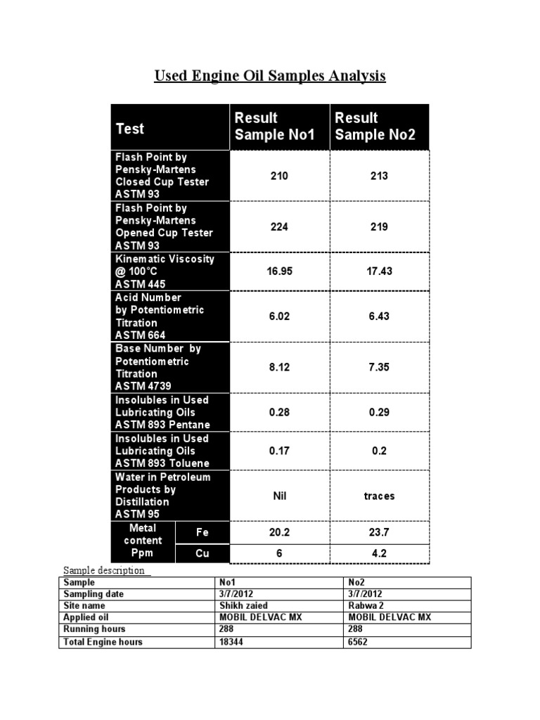 Used Engine Oil Samples Analysis: Result Sample No2 Result Sample No1 ...