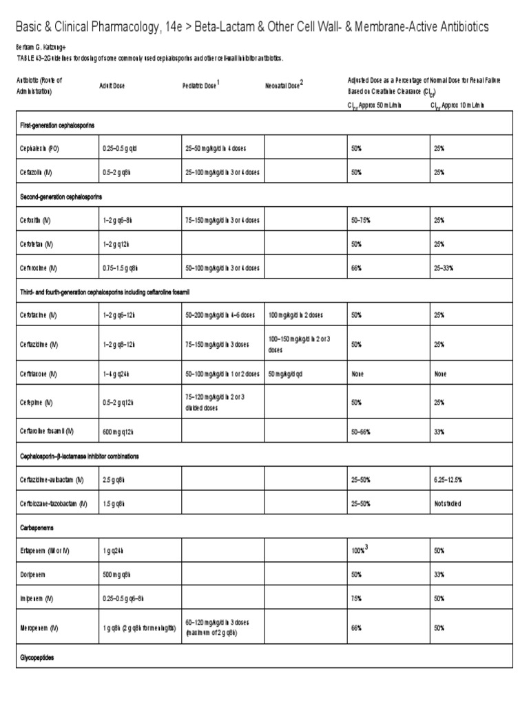 Guidelines For Dosing of Some Commonly Used Cepha | PDF | Pharmacology ...