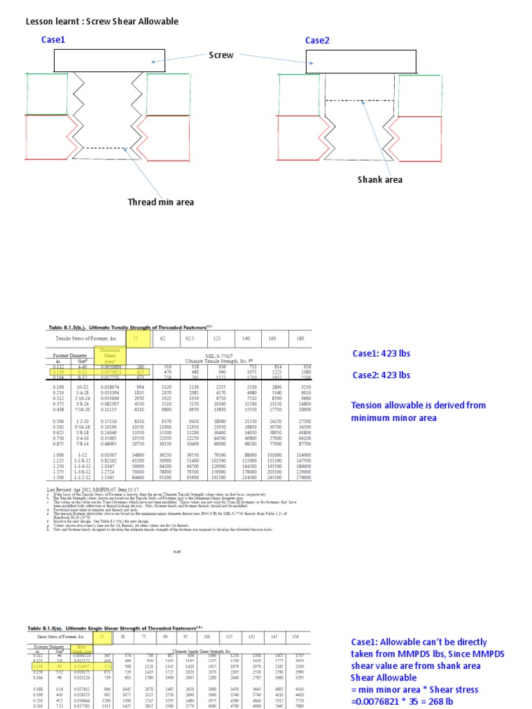 Case1 Case2: Lesson Learnt: Screw Shear Allowable | PDF