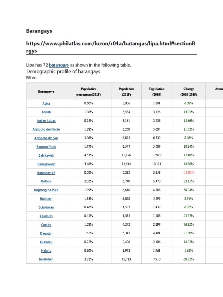 Barangays Rgys: Demographic Profile of Barangays | PDF | Economies | Nature