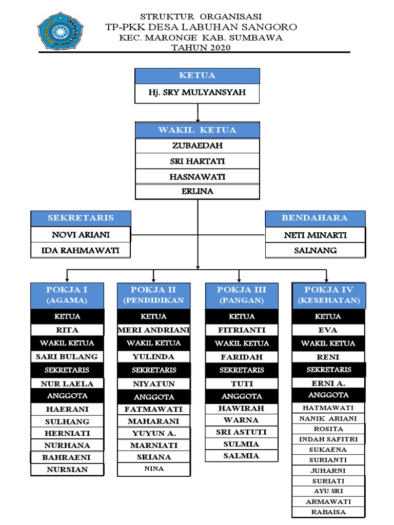 Struktur Organisasi TP-PKK Desa Labuhan Sangoro | PDF