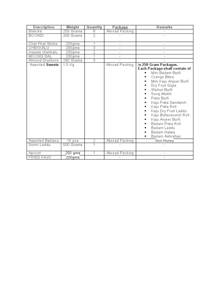 Description Weight Quantity Package Remarks: Sweets in 250 Gram ...