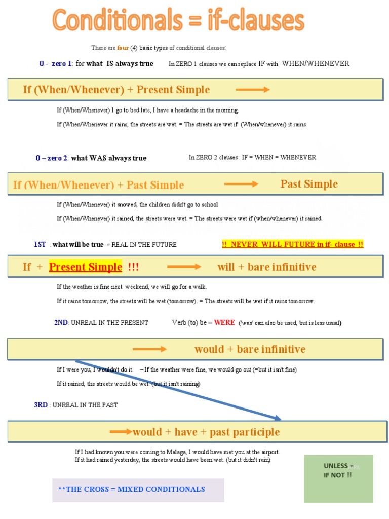 An In-Depth Analysis of the Four Basic Types of Conditional Clauses ...
