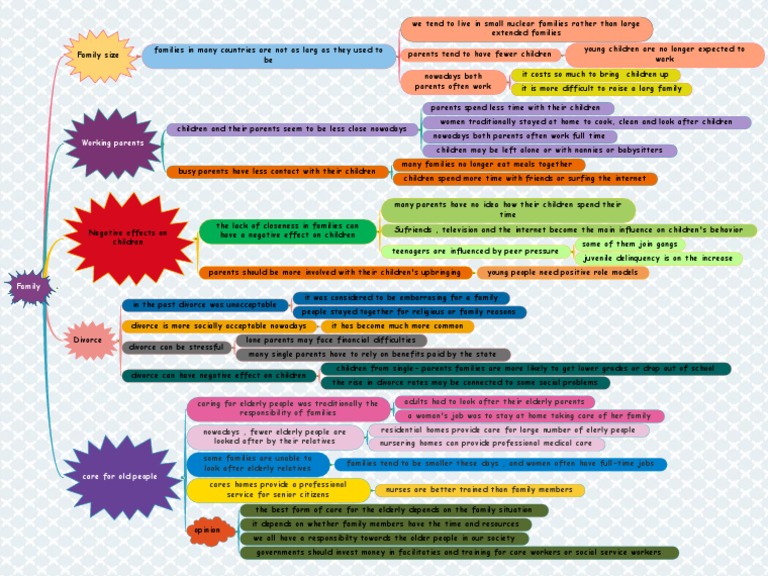 Family Mind Map | PDF | Single Parent | Family
