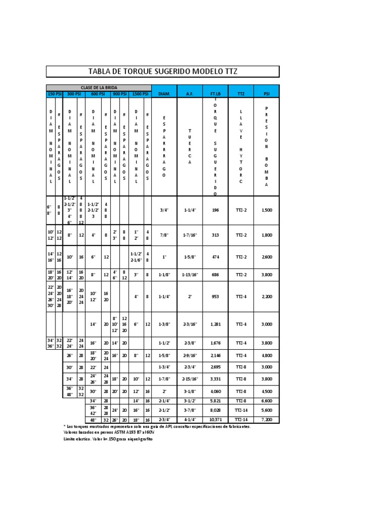 Tabla de Torques para Tornillos TTZ | PDF
