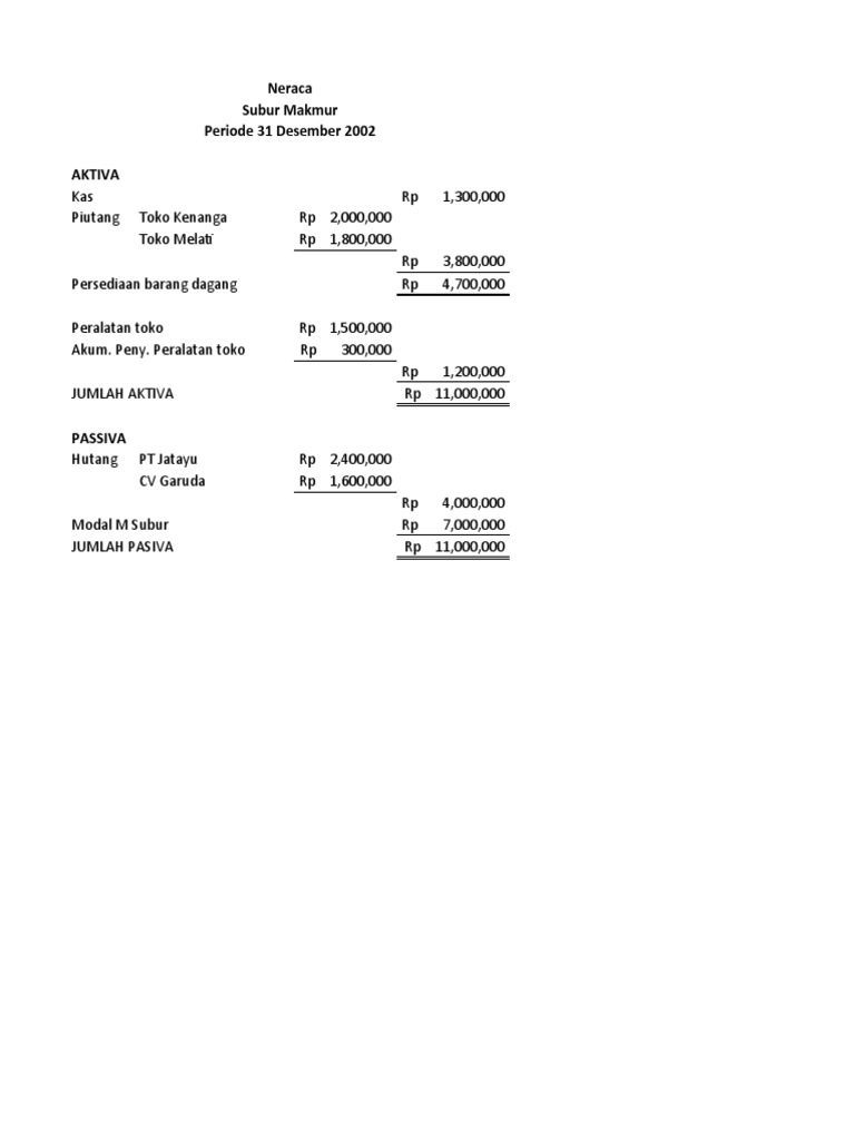 Laporan Keuangan Toko Subur Makmur Periode 31 Desember 2002 | PDF