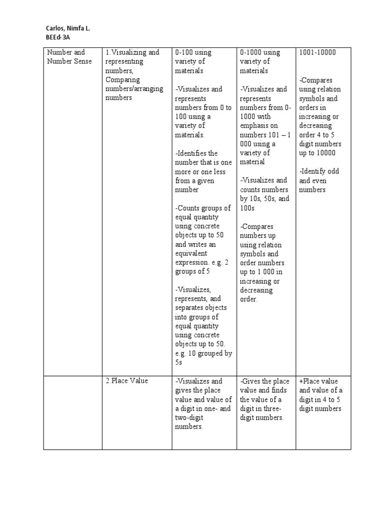 Carlos, Nimfa L. Beed-3A | PDF | Fraction (Mathematics) | Subtraction