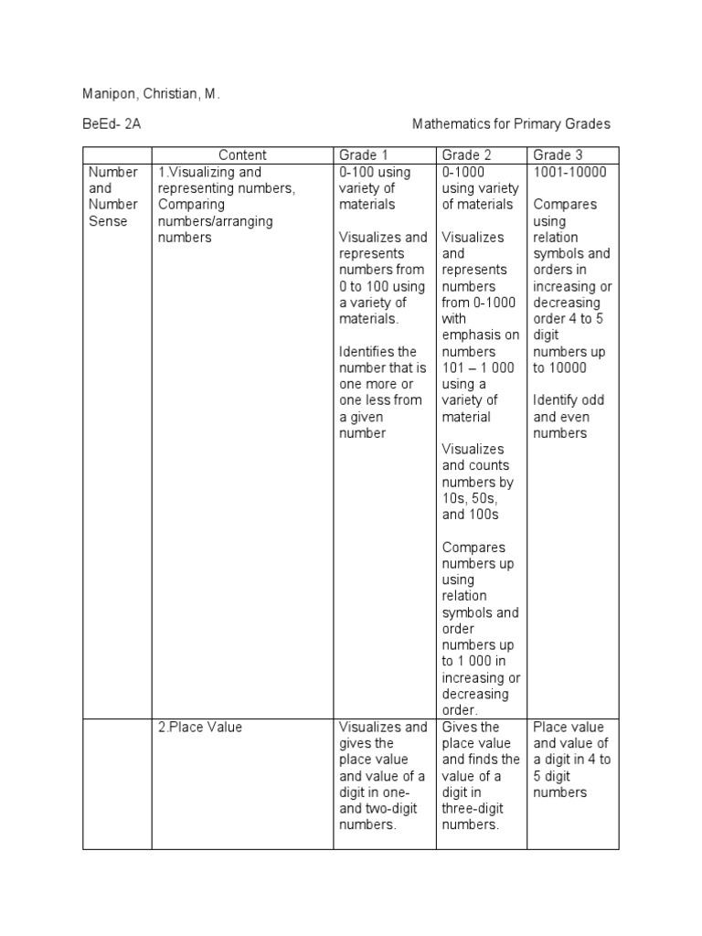 Mathematics in The K-12 Basic Education Curriculum For The Primary ...