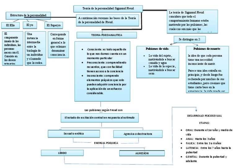 Mapa Conceptual de Freud y su Teoría Psicosexual | PDF | Carné de ...