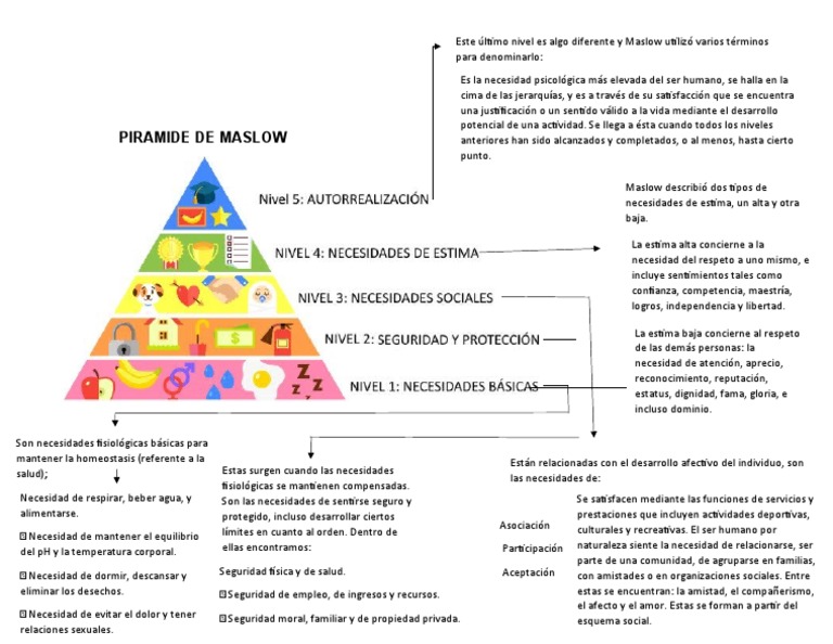 MAPA Maslow | PDF | Ciencias del comportamiento | Conceptos psicologicos