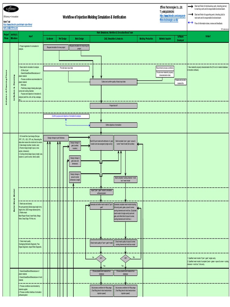Workflow of Injection Molding Simulation & Verification: Ffinno ...