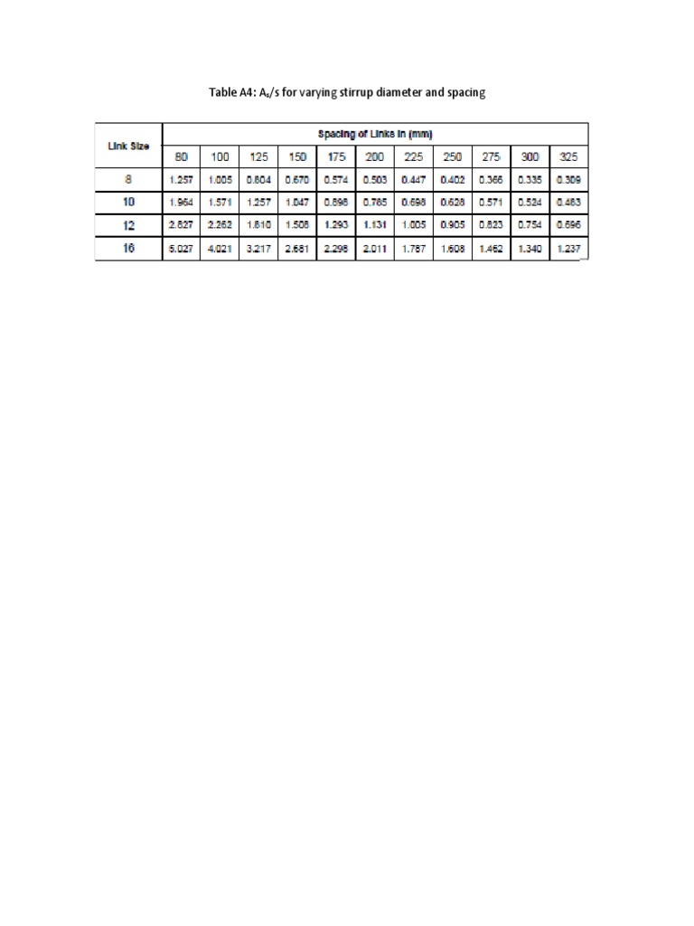 Table A4: A /s For Varying Stirrup Diameter and Spacing | PDF