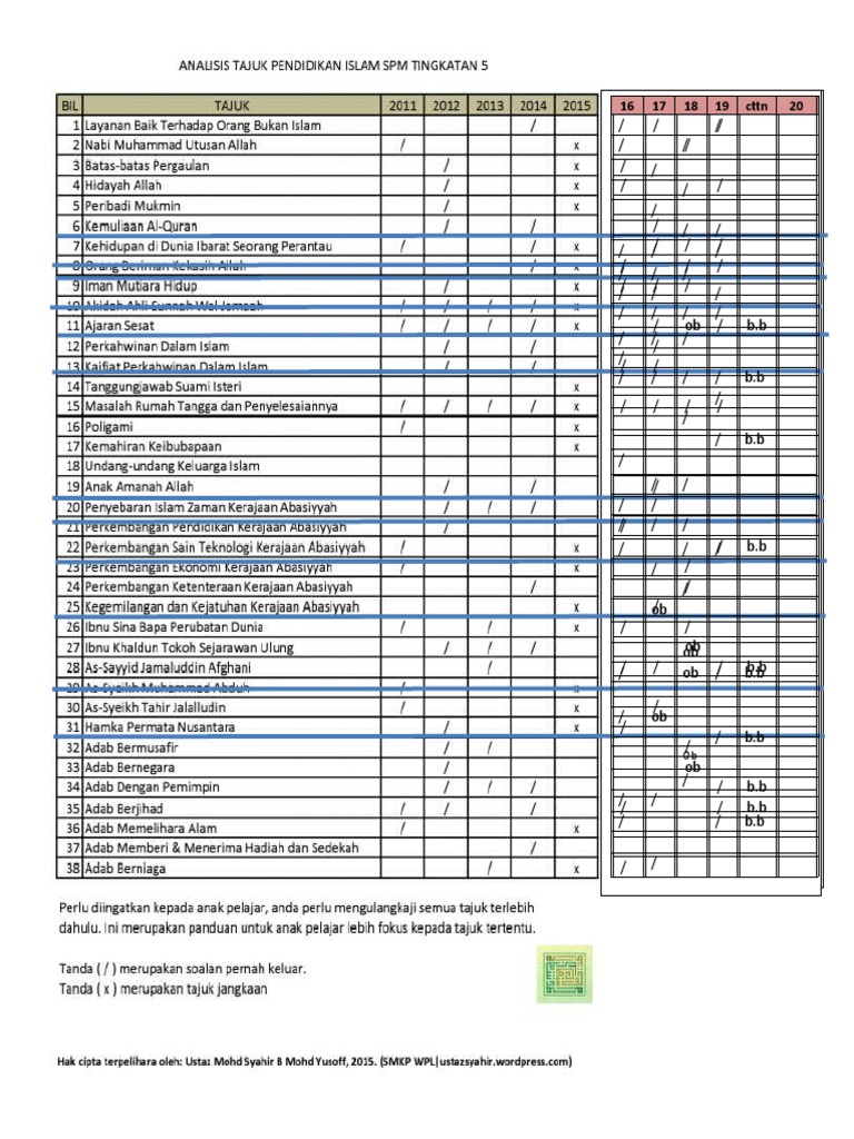 Tudingan Pai SPM 2020 | PDF