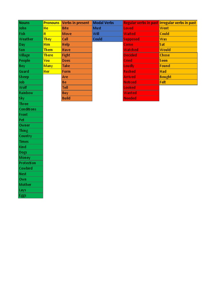 Parts of Spech LESSON 1 | PDF | Part Of Speech | Verb