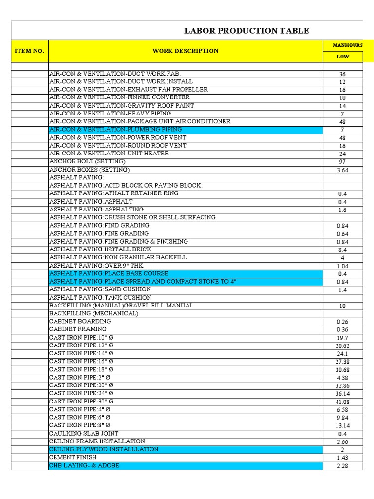 Productivity Rate Labor Eqpt | PDF | Framing (Construction) | Asphalt