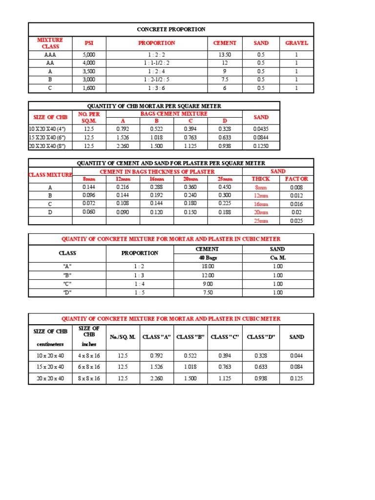 Formula For Estimate | Download Free PDF | Building Engineering ...