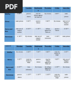 Hogwarts Class Schedule Overview | PDF | Harry Potter