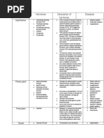 Hormonal Hypersecretion and Hyposecretion | PDF | Adrenal Gland | Pancreas